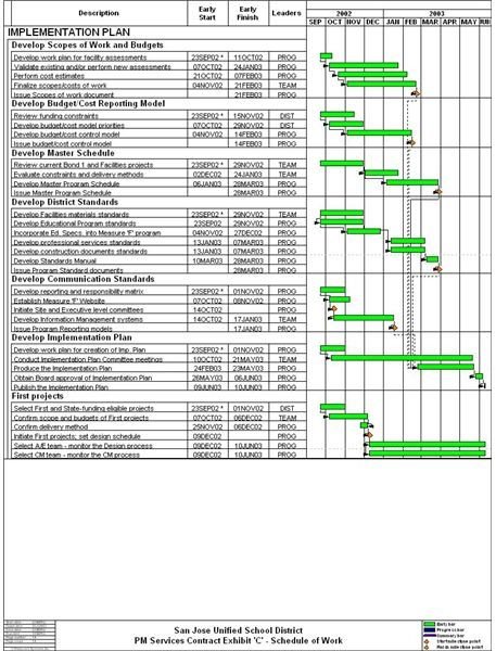 Learn How To Develop A Project Implementation Plan