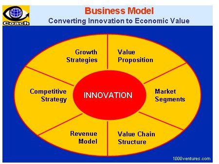 Creating A Business Model Template In MS Word Format For Free Download