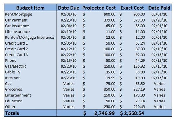 Personal Budget Planning Worksheet With Projected And Exact Costs