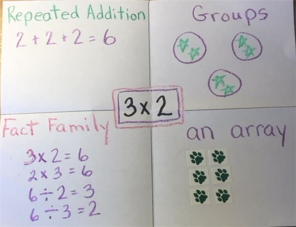 Grade 3 Multiplication Lesson Plan Illustrating Multiplication
