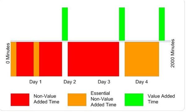 How To Create A Time Value Map