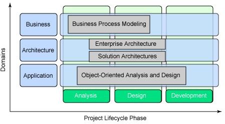 Disadvantages Of Object Oriented Analysis And Design