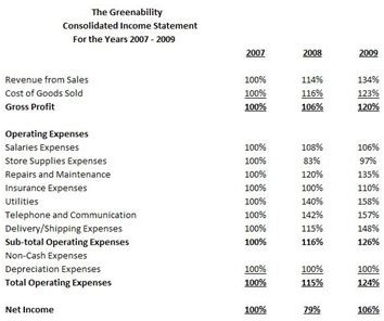 The Uses And Analysis Of Common Size Financial Statements In Decision Making
