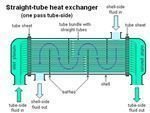 The Shell and Tube Heat Exchanger as One of Several Types of Heat ...