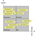 Using a PICK Chart in Six Sigma Projects
