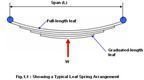 Leaf Spring Design Guidelines – Laminated Leaf Spring Design Procedures ...