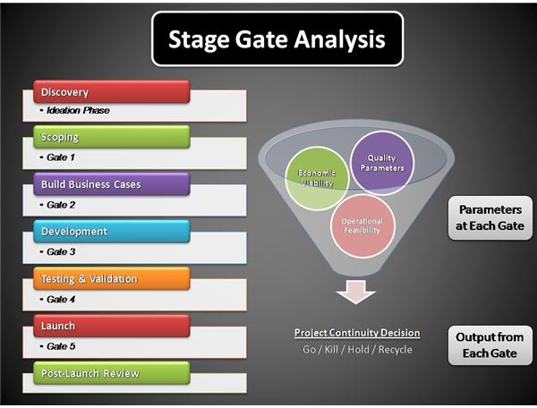 Stage Gate Analysis What Is It How Can It Be Applied In Projects 