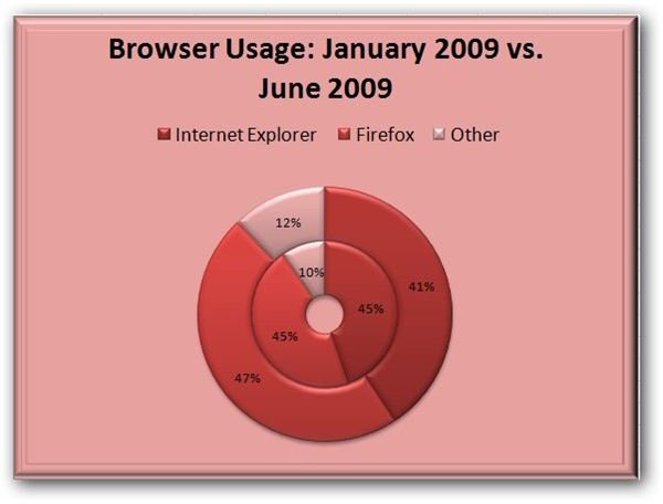 Creating And Using Doughnut Charts In Excel 2007 Bright Hub