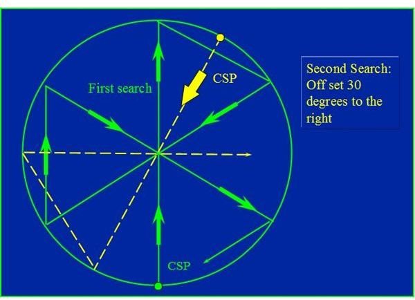 Search And Rescue Patterns Used On Ships What Is Sector Type Search 