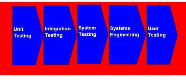 The Stages Of Software Testing A Methodical Approach BrightHub 