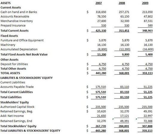 The Uses And Analysis Of Common Size Financial Statements In Decision Making