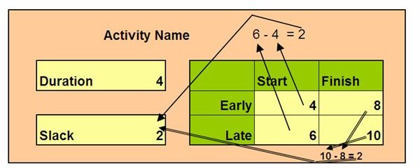How To Calculate Slack Time In Project Management BrightHub Project 