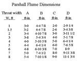 Parshall Flume Equations for Open Channel Flow Rate Calculations