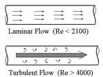Use Reynolds Number for Pipe Flow to find Whether it is Laminar Flow or ...