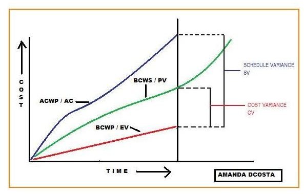 Learn How To Calculate Earned Value 