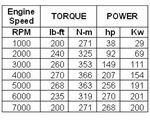 Horse Power vs Torque - Can Torque to Horsepower be Calculated?