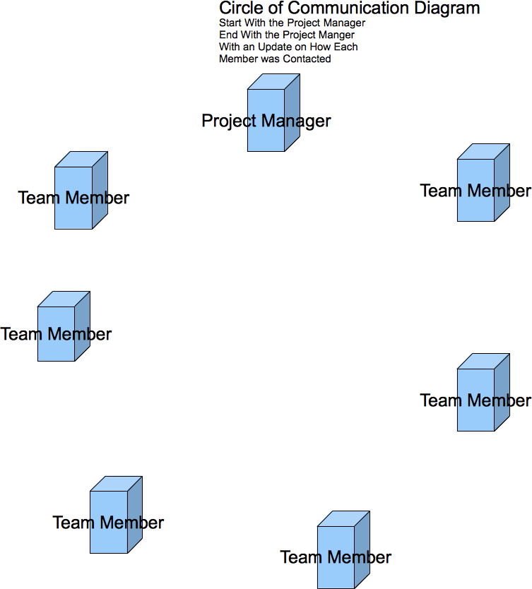 Learn About Circle of Communication Diagrams - BrightHub Project Management